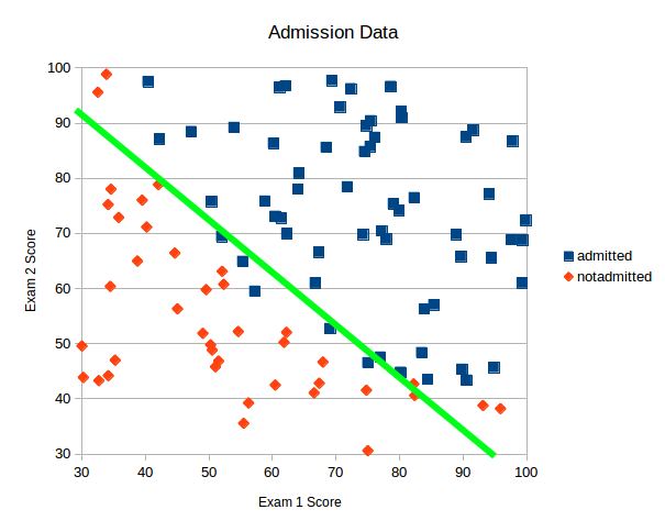 Implementing Classification Using Logistic Regression In Ruby 